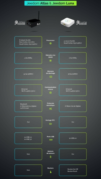 Box Jeedom Luna : l'union fait la force – Jeedomiser.fr